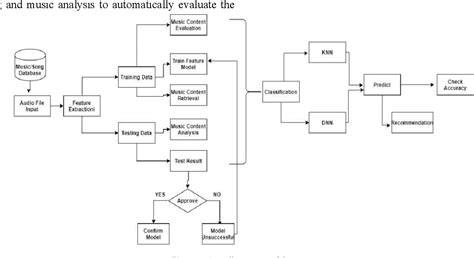 Figure 1 From Intelligent Music Style Classification System Based On K Nearest Neighbor