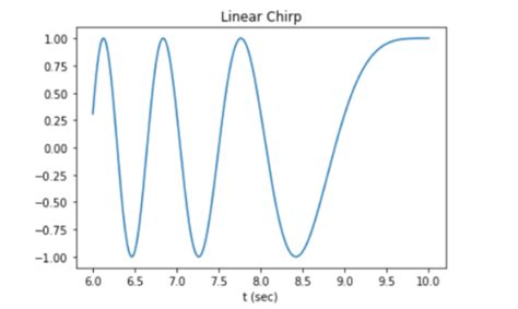 Scipy Tutorial Beginners Guide To Python Scipy With Examples Edureka