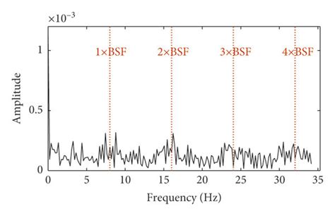 Roller Faults Envelope Spectrum A Original Signal B Extraction Download Scientific
