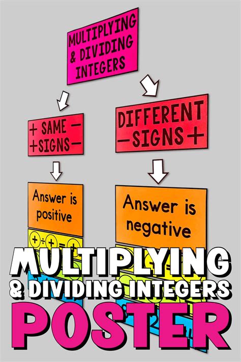 My Math Resources Multiplying And Dividing Integers Posters Math Classroom Decor