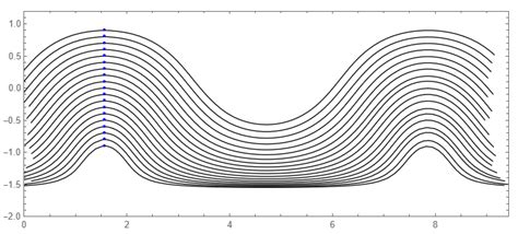 Streamplot Does Not Give Me The Streamlines I Ask For Mathematica