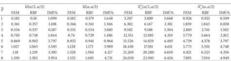 Table 2 From Rbf Based Meshless Method For Large Deflection Of Elastic
