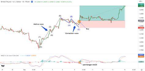 How To Trade Abc Correction Pattern