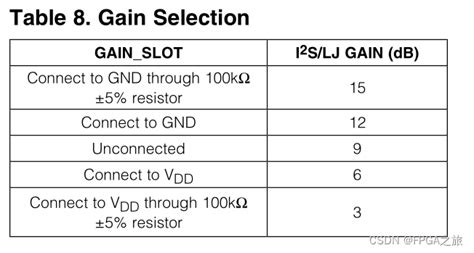 Esp32 Idf使用i2s驱动max98375 解析wav文件max98375 Stm32 Csdn博客