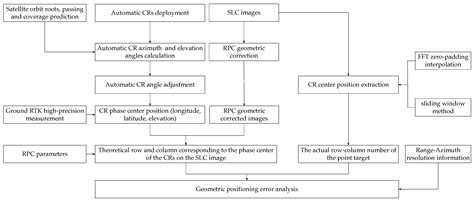 Remote Sensing Free Full Text Preliminary Evaluation Of Geometric Positioning Accuracy Of C