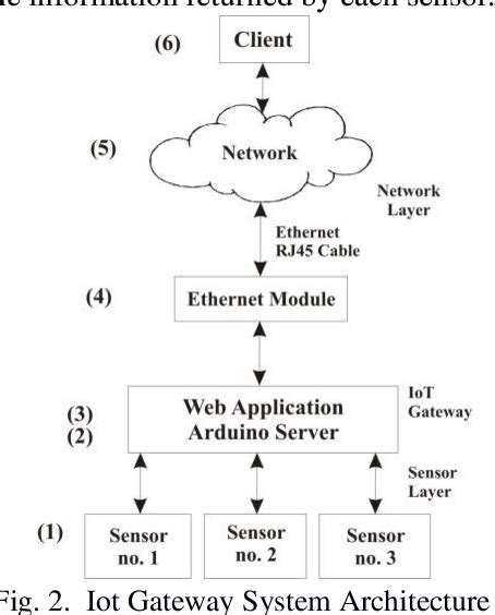 Figure 2 From Iot Gateway Implementation Proposal Based On Arduino