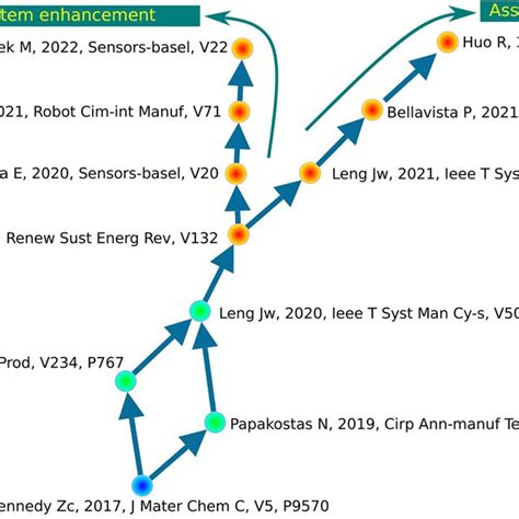 The Science Mapping Of Theme Wise Evolution Of Blockchain Technology In Download Scientific