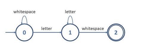 How To Write C Compiler From Scratch With Python Medium