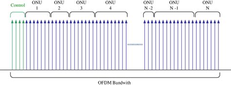 Example Of Bsofdm Pon Bandwidth Allocation Considering N Onus Download Scientific Diagram