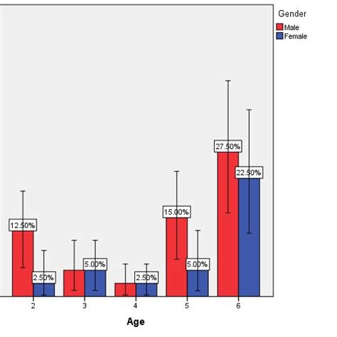 Association Graph Between Age And Gender Bar Represents The Correlation