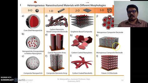 Classification Of Nanomaterials Youtube
