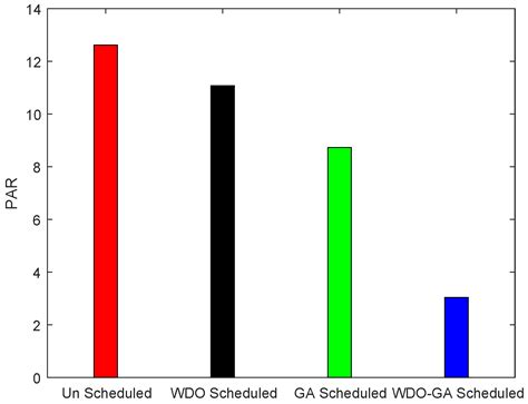A Hybrid Genetic Wind Driven Heuristic Optimization Algorithm For Demand Side Management In