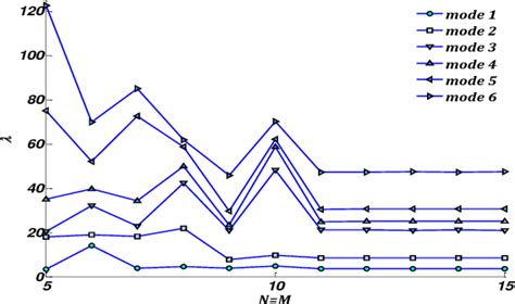 Figure 8 From Generalized Differential Quadrature Method For Vibration Analysis Of Cantilever
