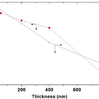 Variation Of Magnetic Texture And Anisotropy Energy With Thickness For Download Scientific