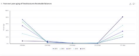 Aging Dashboard Accounts Receivable MindBridge English US