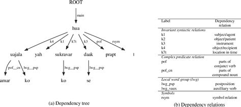 Discourse Context Predictability Effects In Hindi Word Order Paper And Code Catalyzex