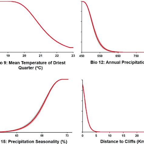 Response Curves For Each Environmental Variable Plots Resulting From Download Scientific
