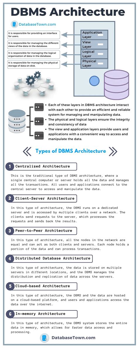 Dbms Architecture