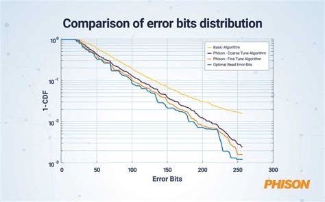 Phison Continues To Enhance Nand Storage Performance And Reliability Phison Blog