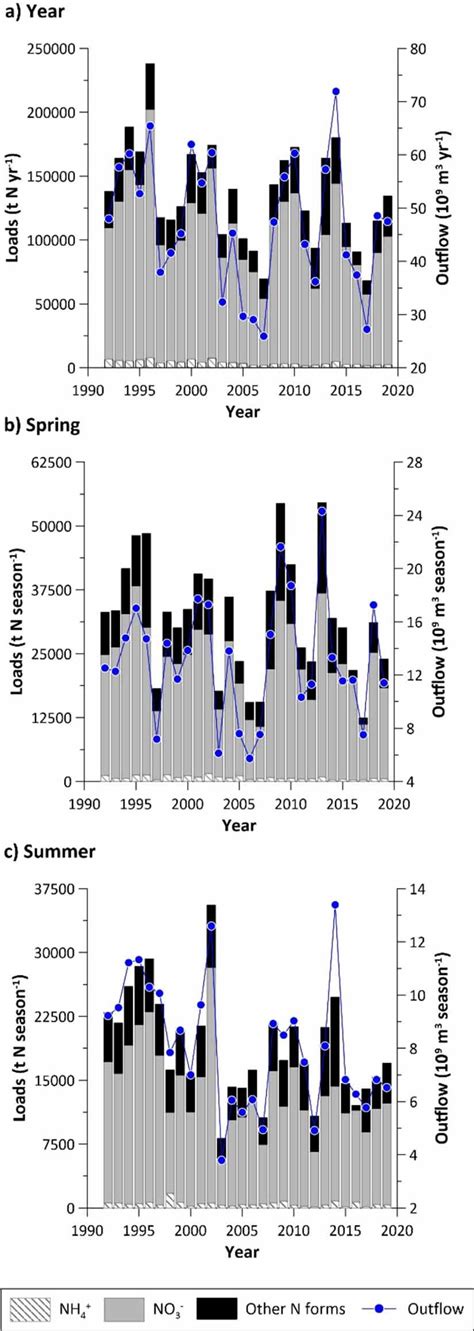 Temporal Trends In Nutrient Loads Nh4 No3− And Other N Forms