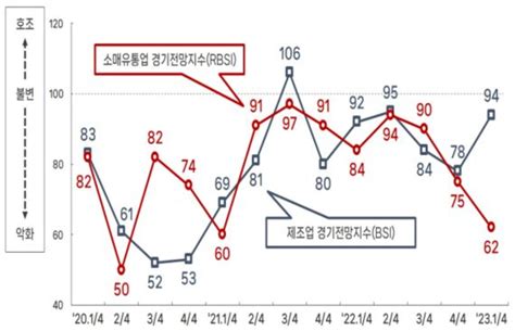 조선업 기대감에 부산 제조업 안도소비시장은 울상 파이낸셜뉴스