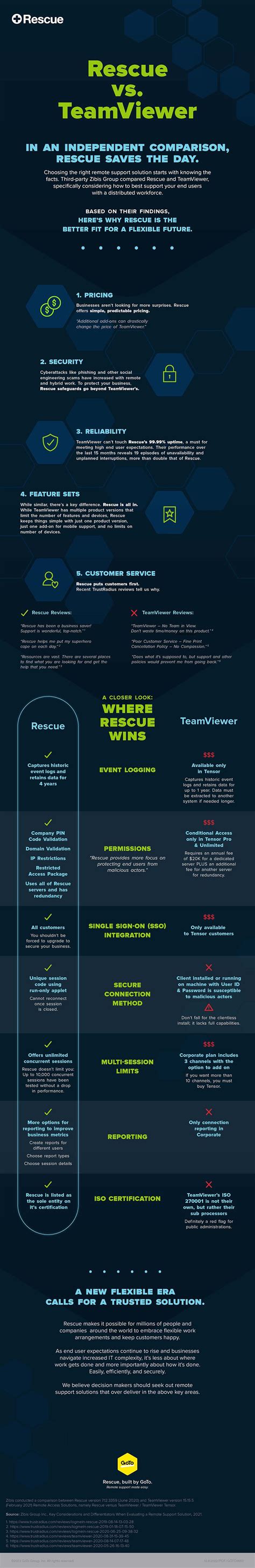 Infographic Logmein Rescue Vs Teamviewer Logmein Rescue