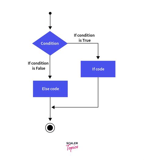 javascript if else and else if statement scaler topics