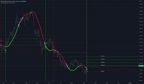 XAU Index Charts And Quotes TradingView