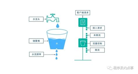Redislua限流使用redislua脚本实现接口限流令牌桶和阈值的作用是什么 Csdn博客