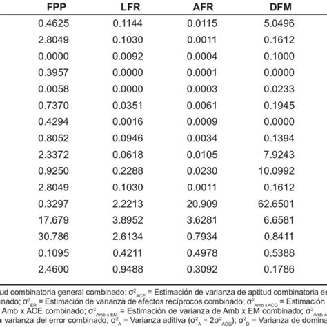 Estimation Of Variance Components In Seven Diallel Crosses Characters