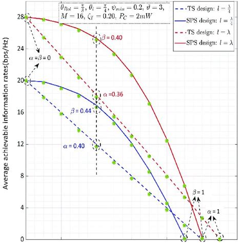 R Er Tradeoffs For The Ts And Sps Designs Vs Size Of Reflecting Download Scientific Diagram