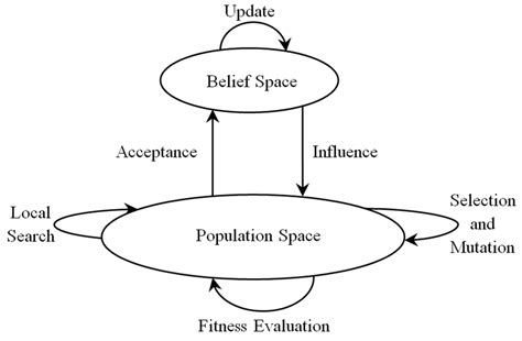 Cultural Algorithms 12 Download Scientific Diagram