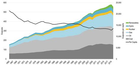 World Energy Consumption 1965 2020 The Geography Of Transport Systems
