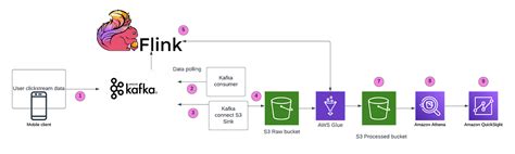 Real Time Data Streaming Using Kafka Cluster And Data Transformation Using Apache Flink By