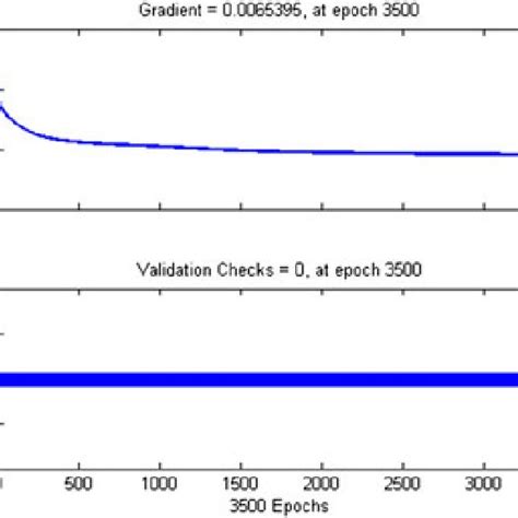 Multiagent Artificial Neural Network Training Performance Result