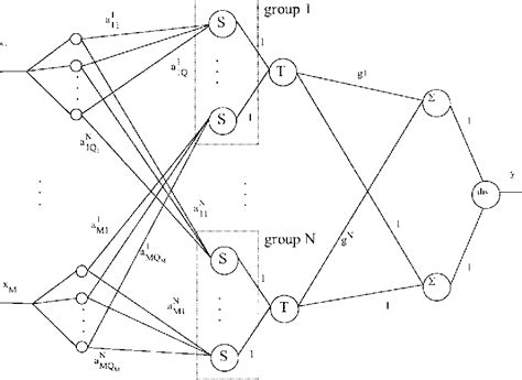 figure 2 from design of fuzzy systems using neurofuzzy networks