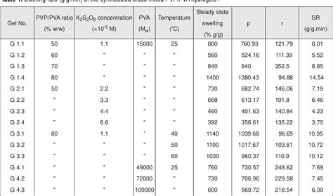 Table 1 From Synthesis And Swelling Characterization Of Cross Linked Pvppva Hydrogels