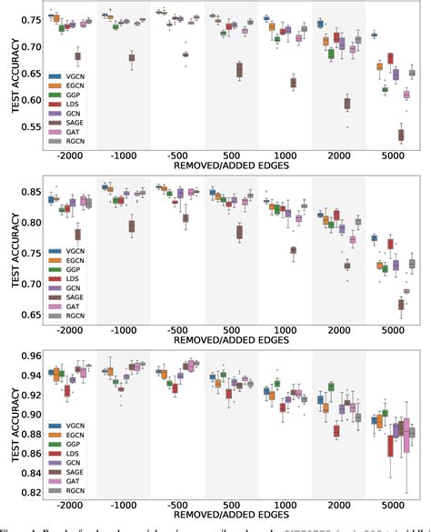 Figure 1 From Variational Inference For Graph Convolutional Networks In
