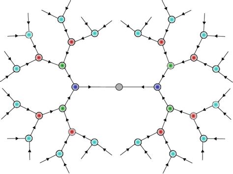 20 a binary ttns made of several layers of third order tensors