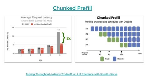 总结版 Vllm这一年的新特性以及后续规划 Csdn博客