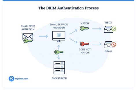 Get The Best Deliverability With Proper Email Authentication Rejoiner