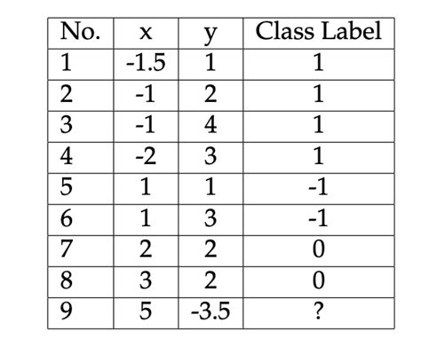 Solved Given The Following Dataset 1 8 Pts Classify