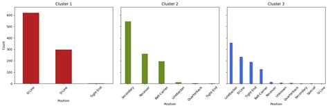 Exploring Performance Metrics Nfl Combine Analysis Ethan Feiza