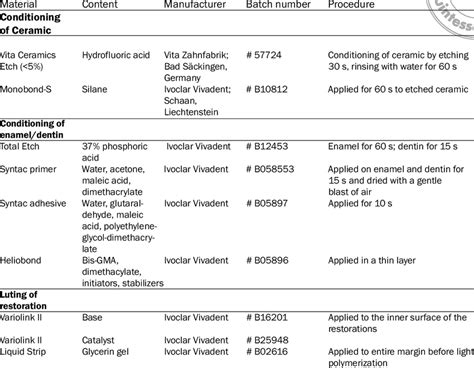 Material Used For Bonding The Ceramic Veneer To The Tooth Download Table