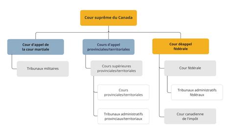 Le Système Judiciaire Canadien The Canadian Superior Courts Judges