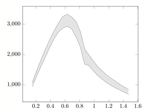 Pgfplots How To Add Confidence Regions Around A Graph From A Table