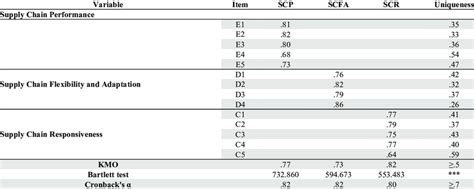 rotated factor loading pattern matrix download scientific diagram