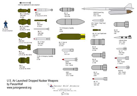 Us Nuclear Weapons