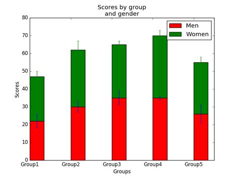 Python Matplotlib Bar Graph Overlapping Of Bars Stack On Overlapping