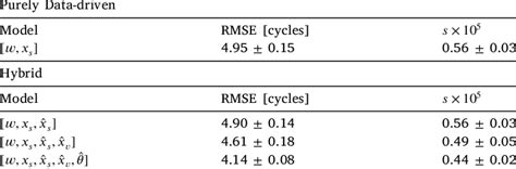 Overview Of The Rmse And í µí± Score Results With Cnn Models Given